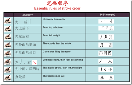 Sherry Li's Blog: WK7 – Bihua Bushou 笔画和部首